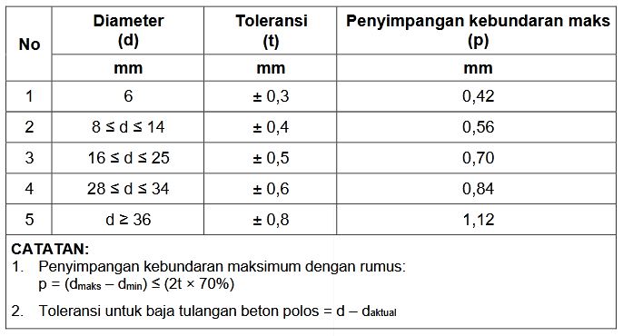 Toleransi Besi beton polos : Diameter, Panjang, Berat