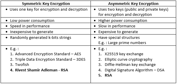 Encryption to take secure programming a step forward