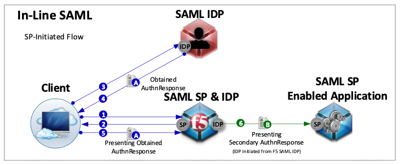 F5 APM – In-Line SAML SSO Architecture