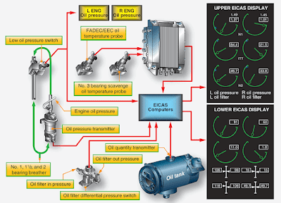 Aircraft Gas Turbine Engine Lubrication System Components
