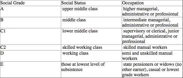 Jake's AS Media Studies Coursework: Social Grading Scale