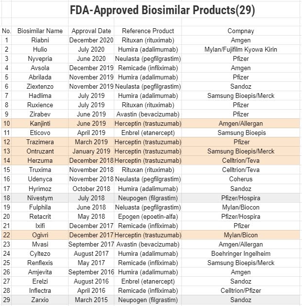 麥樹仁(Makssin): FDA and EMA Biosimilar Approvals(2021/6/1)