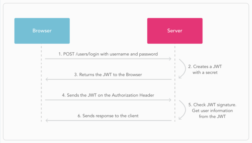 JWT (JSON Web Token) Authentication