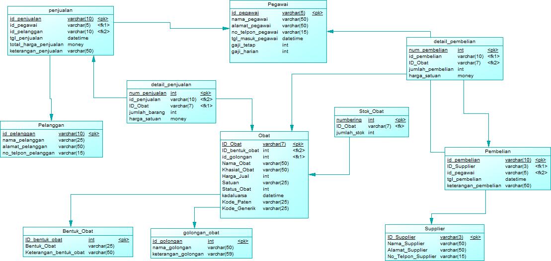 Unek-unek seorang pencari ilmu: Basis Data Lanjut - Sistem Informasi ...