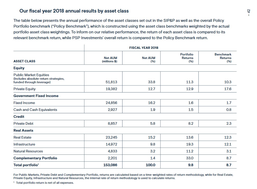 PSP Investments Gains 9.8% in Fiscal 2018