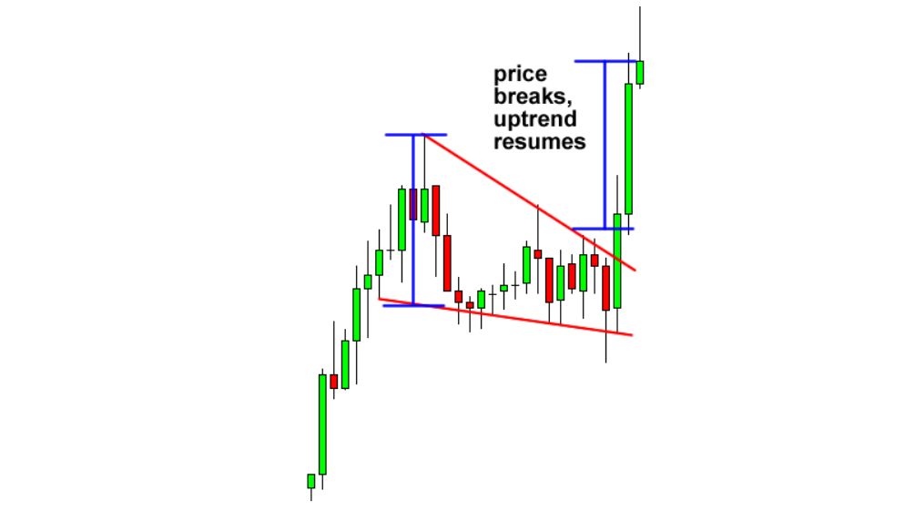 How To Read Forex Chart Patterns AKUH NET how-to-read-forex-chart-patterns-akuh-net