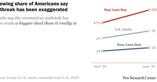 Media Confidential: Report: Many See Exaggeration and Partisanship in ...