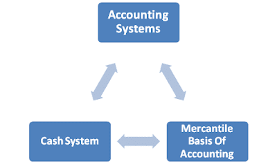 Accounting Life cycle: Systems of Accounting