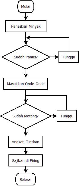 Mengenal Notasi Algoritma