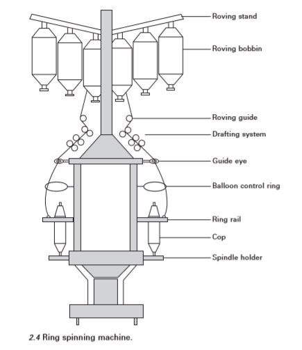 Ring Frame: Objectives,Functions,Faults and Recent development