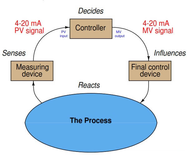 Basics of 4 to 20 mA analog Signals