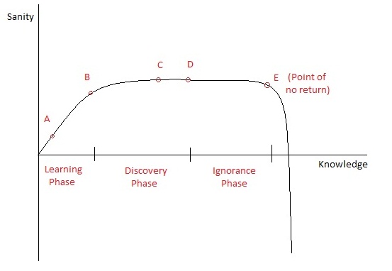 Too Much Knowledge Is A Bad Thing