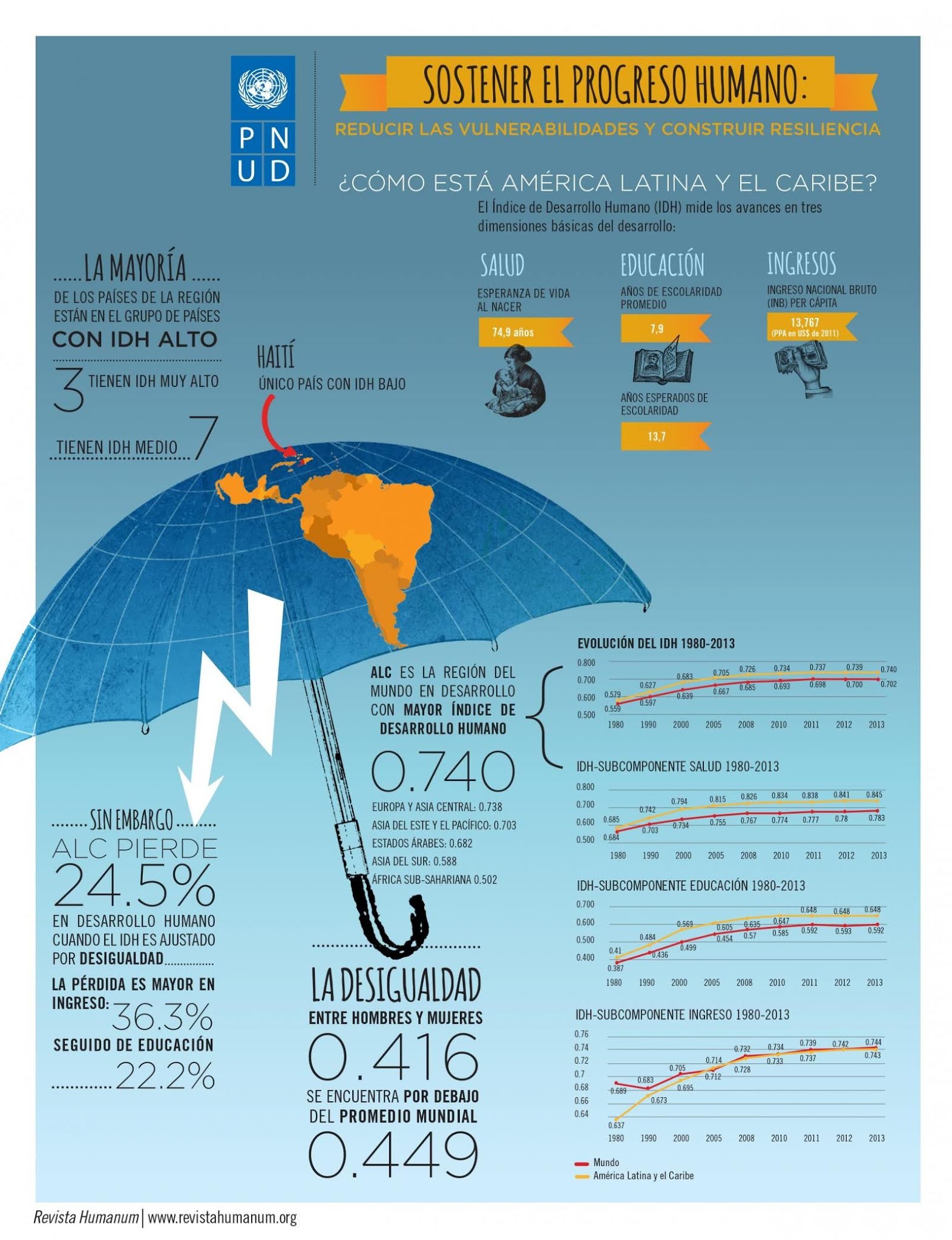 El Índice de Desarrollo Humano (IDH)