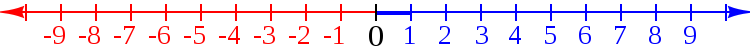 Number Line Definition And Example Number Line Definition And Example
