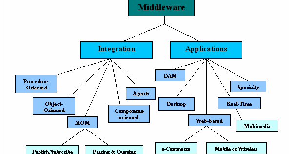 MIDDLEWARE