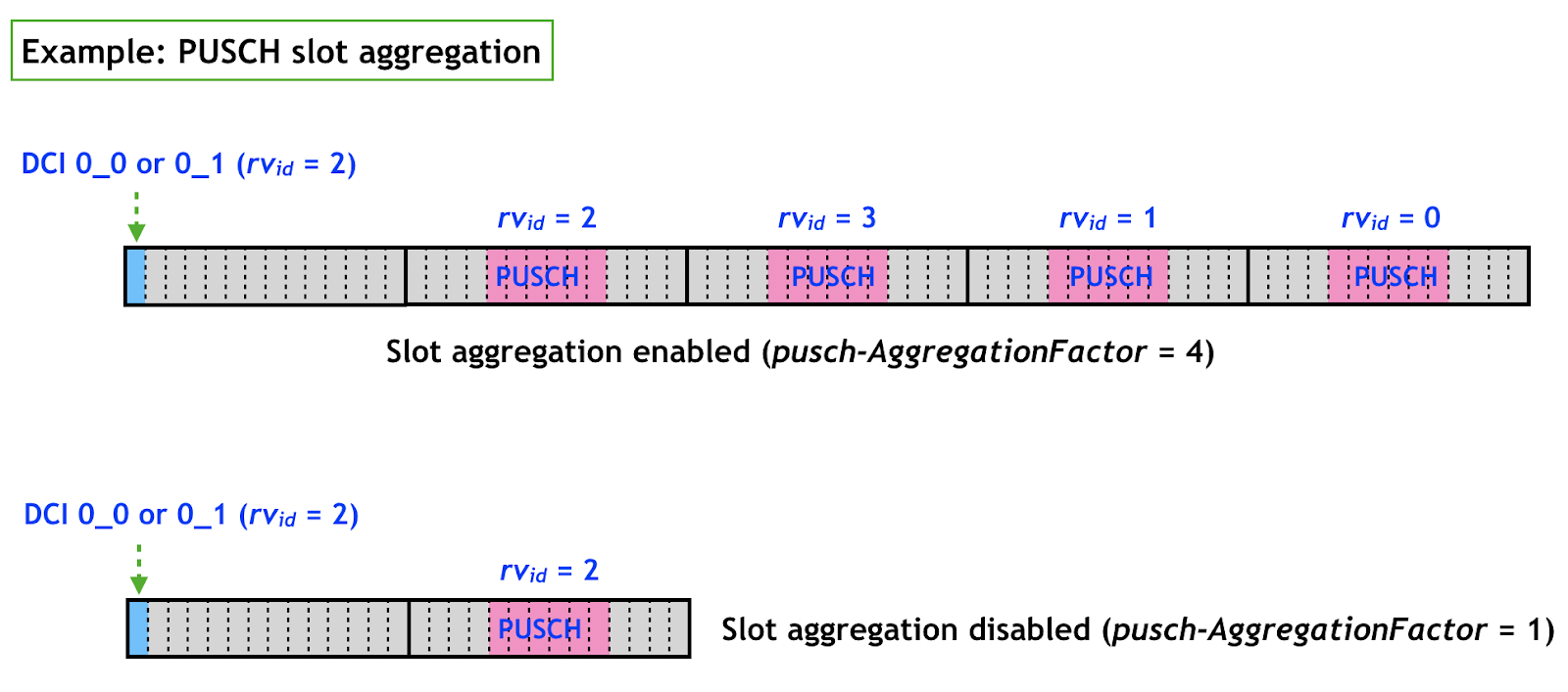How LTE Stuff Works?: 5G NR: PUSCH Resource Allocation in Time-Domain