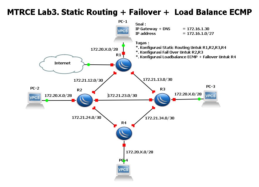 static routing + failover + load balance ECMP | SETETES ILMU