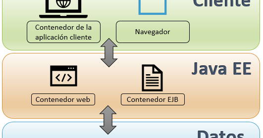 Programación Java: Contenedor Web