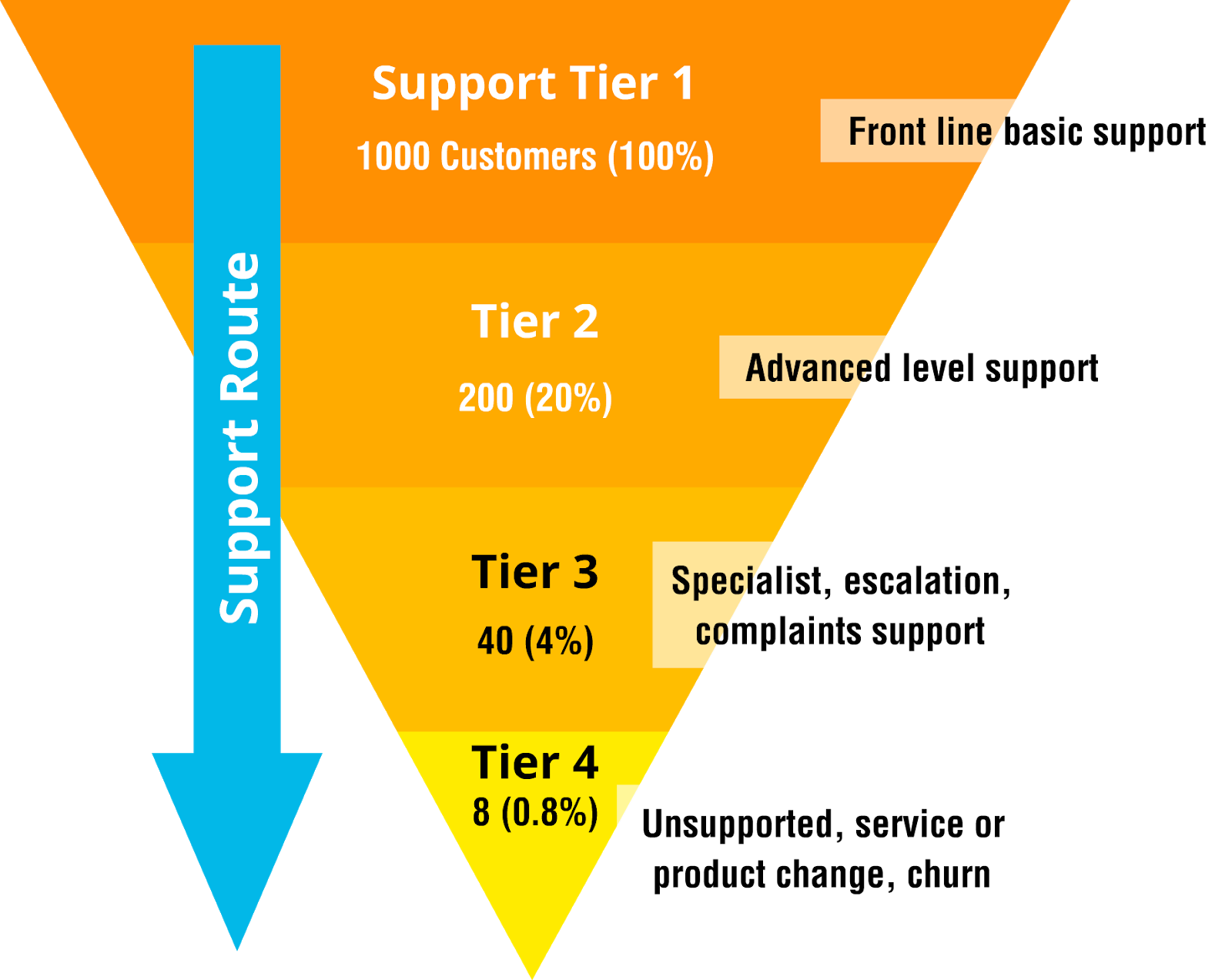 IT Service Management - What are the Different Levels? - IBT - No.1 BPO ...