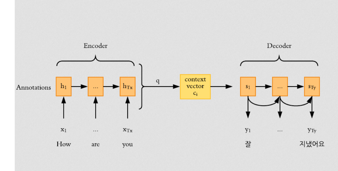 The Star Also Rises: [翻譯] Attention in NLP