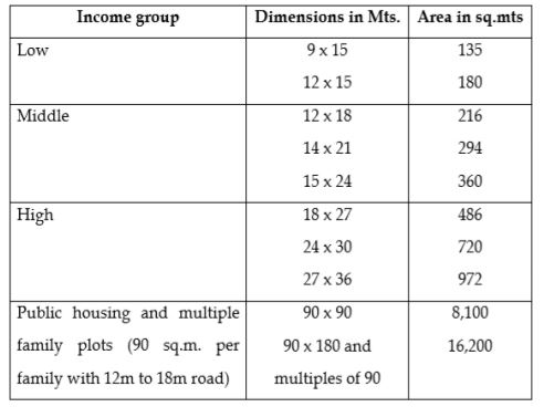 Spatial Standards for Residential Area