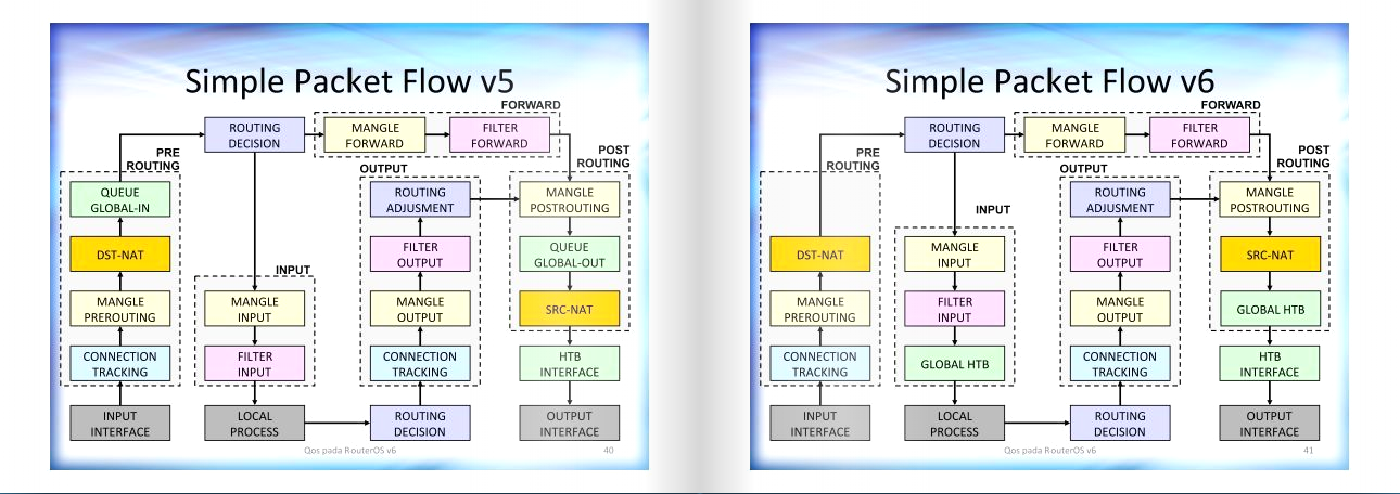 Packet Flow v5 dan Packet Flow v6 RouterOS - Een Pahlefi Al Banjari