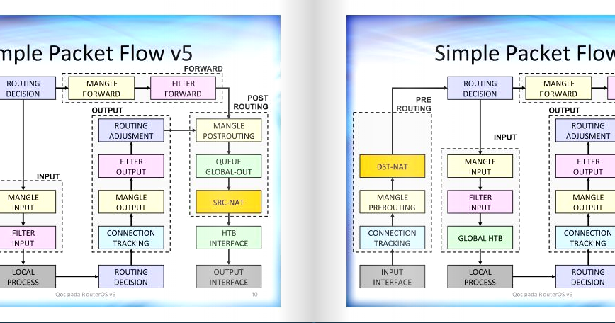 Packet Flow v5 dan Packet Flow v6 RouterOS - Een Pahlefi Al Banjari