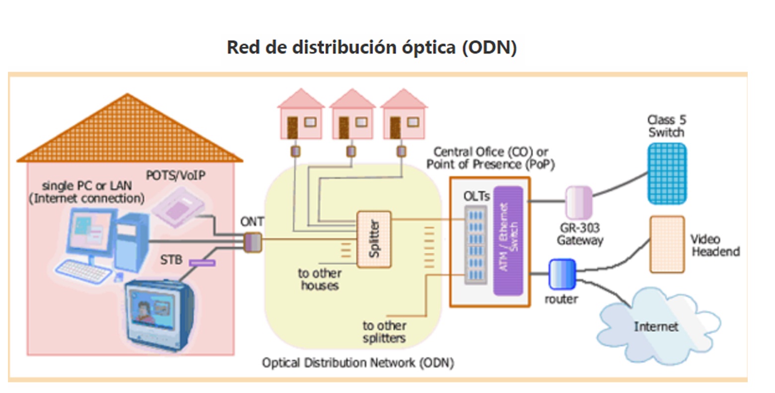 Ticorporation: ¿Qué es OLT, ONU, ONT y ODN?