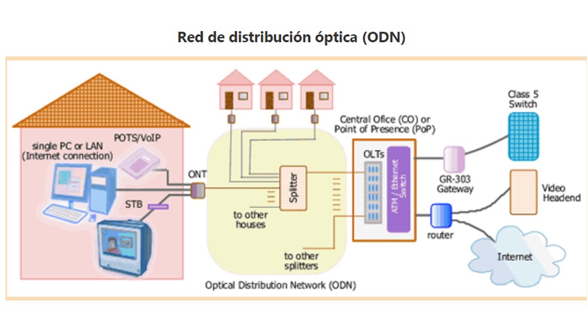 Ticorporation: ¿Qué es OLT, ONU, ONT y ODN?