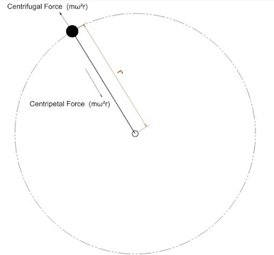 Kinematics & Dynamics of Machines: Centripetal and Centrifugal Forces