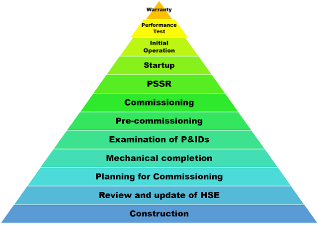 Safe Mechanical completion, Pre-commissioning, Commissioning and ...