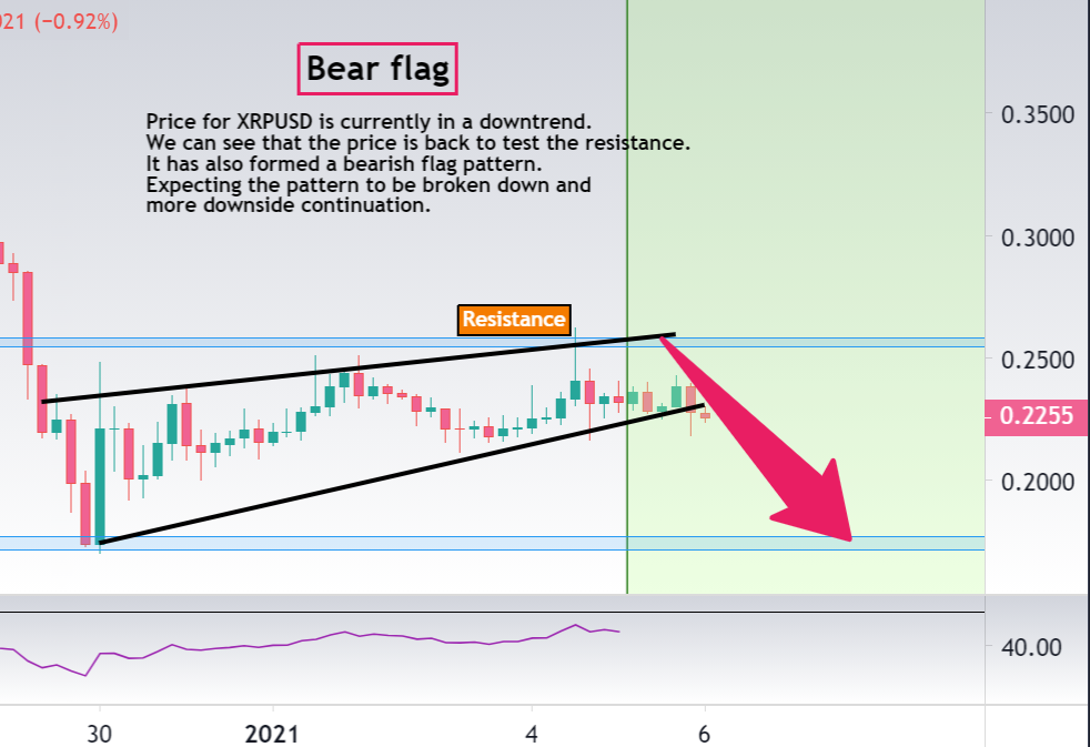 XRP Bear flag