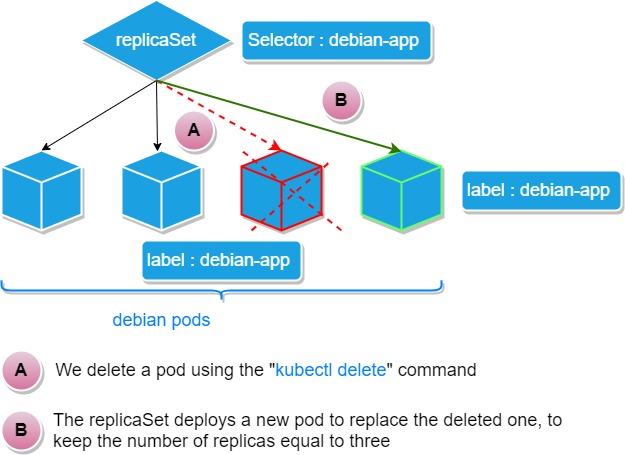 Kubernetes 101 : An Overview of ReplicaSet and their role.