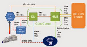 LIS - Laboratory Information System - Blogger Blog