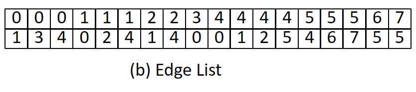 Memory and IO Lab: Graph Data Representation for Trillion Edge Graphs