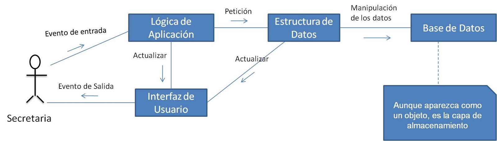 proyecto sociotecnologico III: Arquitectura Utilizada