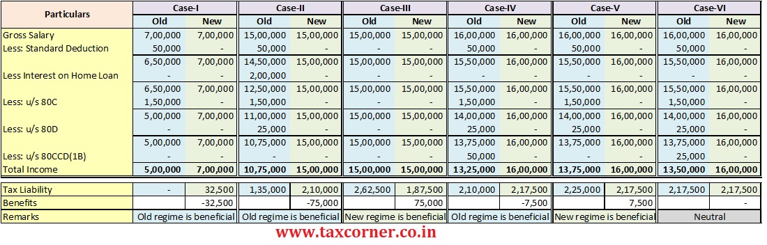Is New Income Tax Slab Rate for Individuals after Budget 2020 Really ...