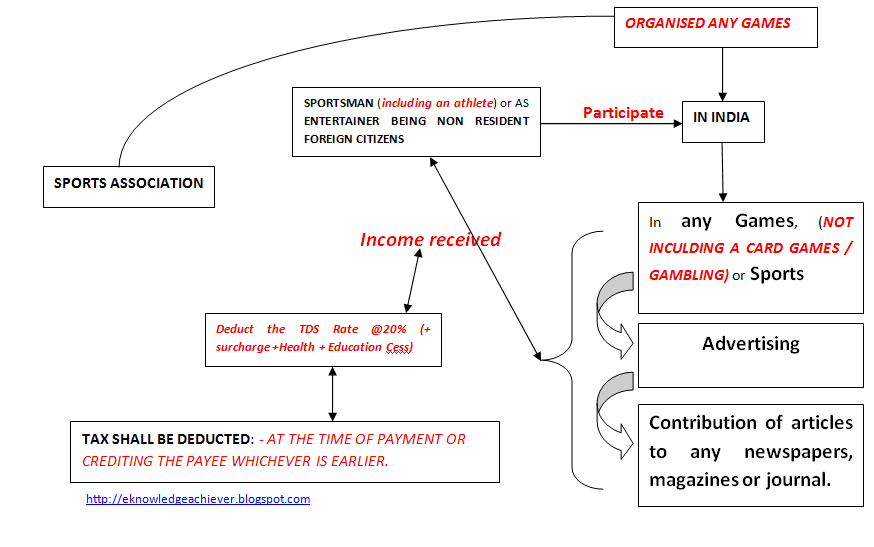 E-KNOWLEDGE ACHIEVER: TDS UNDER SECTION 194E,194LB, 194LBA OF INCOME ...