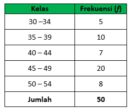 Cara Menghitung Median Pada Distribusi Frekuensi Data Berkelompok