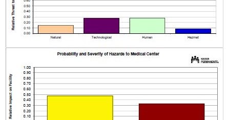 Contoh Hazard Vulnerability Analysis (HVA) di Rumah Sakit - InfoK3RS ID