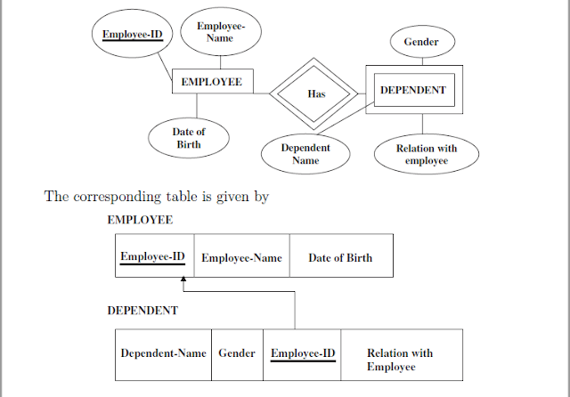 Converting ER diagram to Relations (Tables) ~ TUTORIALTPOINT- Java Tutorial, C Tutorial, DBMS ...