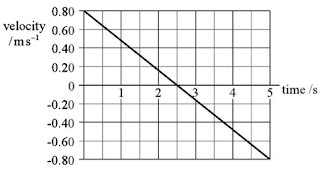 Linear Motion Questions and Answers 1 - JEE-IIT-NCERT Physics & Math