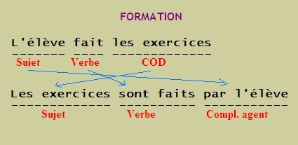 BLOG DE FRANCÉS DE LA E.S.O. (A1): La voix passive au présent