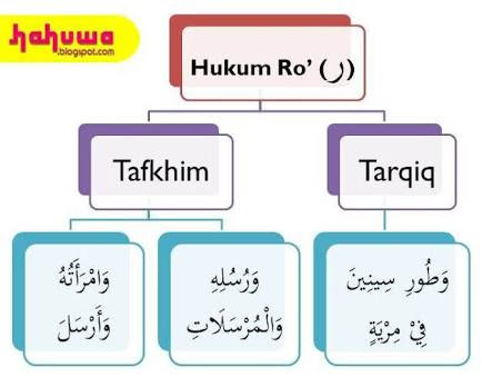 Tafkhim Dan Tarqiq
