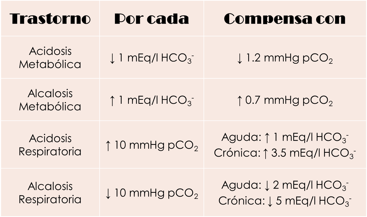 Gases Arteriales