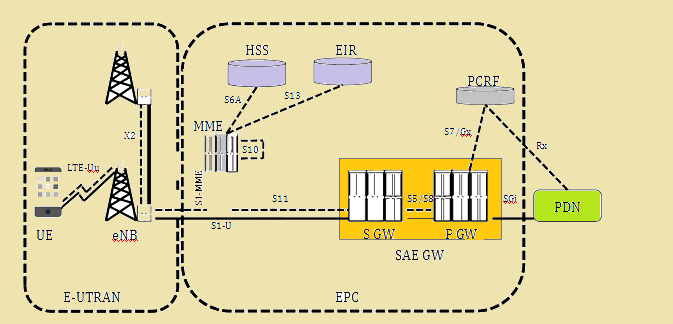 LTE ARCHITECTURE | LTEProtocol.com: Your Gateway to Wireless Excellence