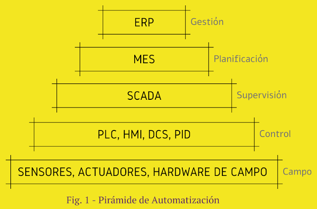 Pirámide de automatización