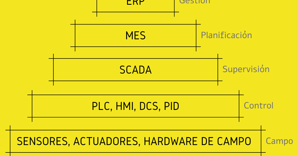 Pirámide de automatización