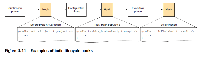 程式扎記: [Gradle in action] Ch4. Build script essentials - Part2