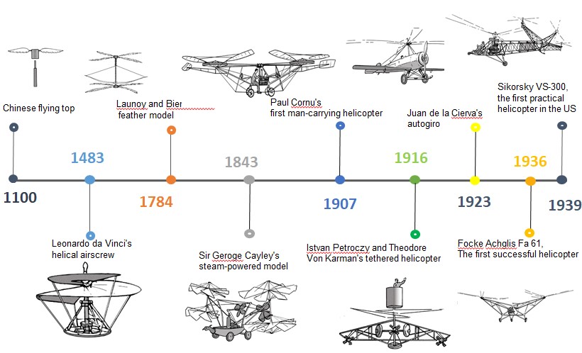 Helicopters:Multi Mission Machine